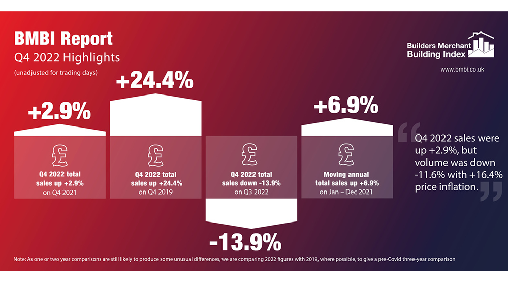 Builders' Merchants News - Q4 merchant sales figures confirm slowdown