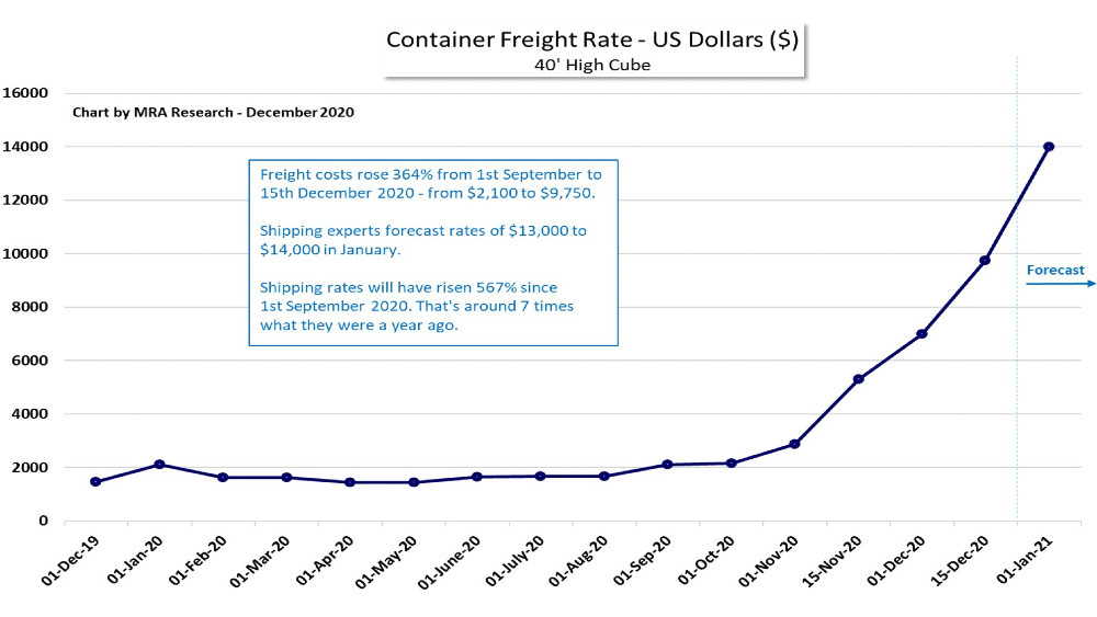Builders' Merchants News - Shipping goes crazy