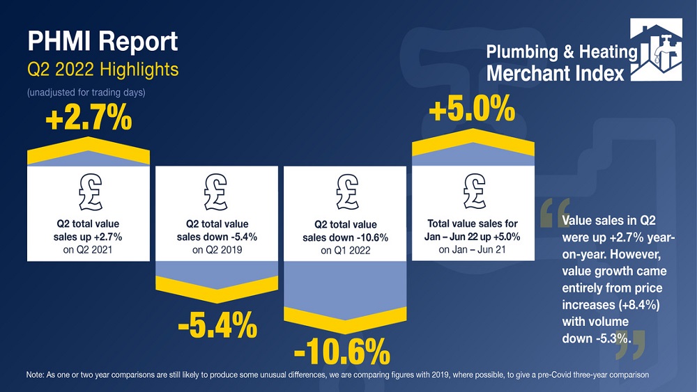 Builders' Merchants News - Volumes down at P&H Merchants in Q2 Builders' Merchants News - Volumes down at P&H Merchants in Q2