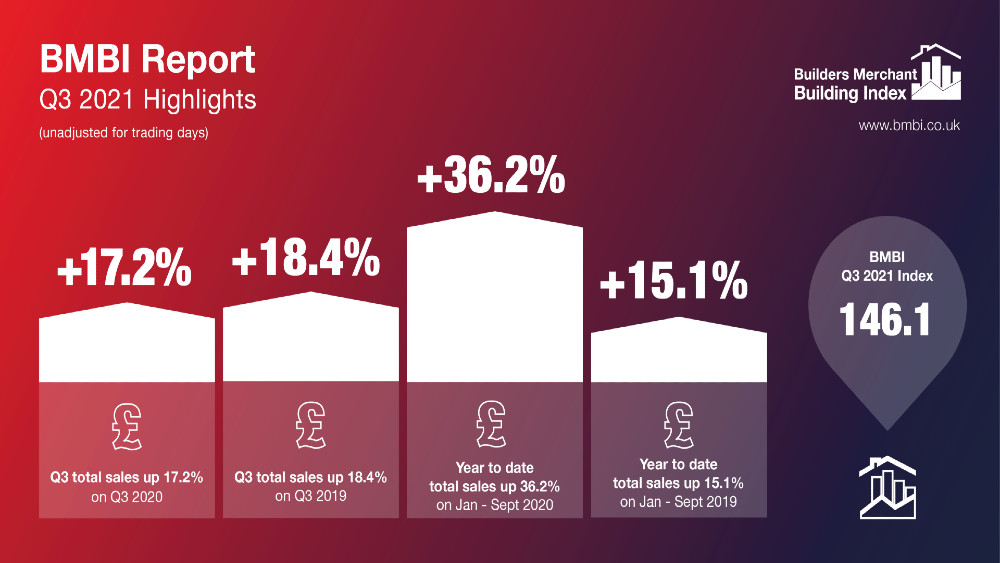 Builders' Merchants News - BMBI report reveals second best quarter on ...