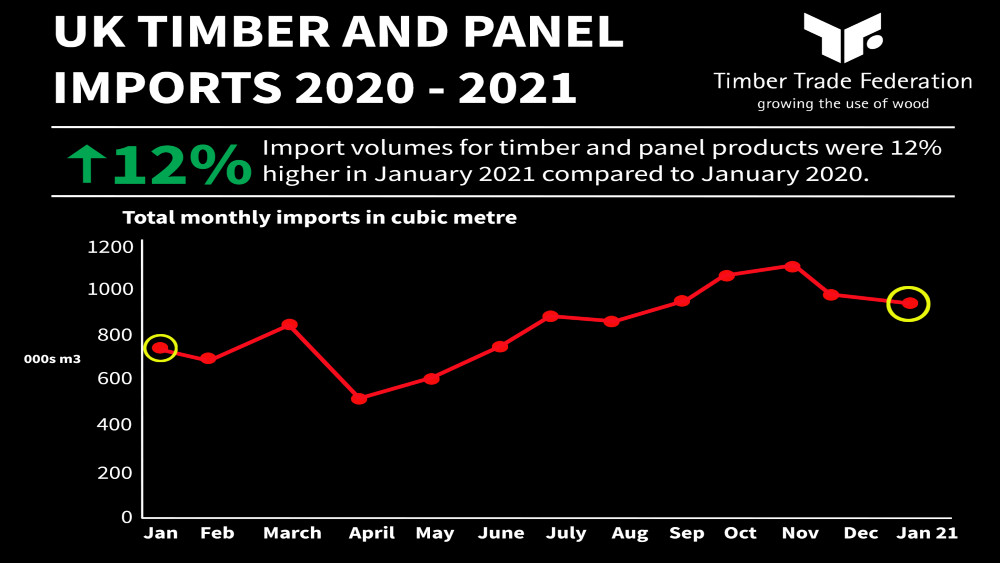 Builders' Merchants News - Timber imports up by 12% in January 2021